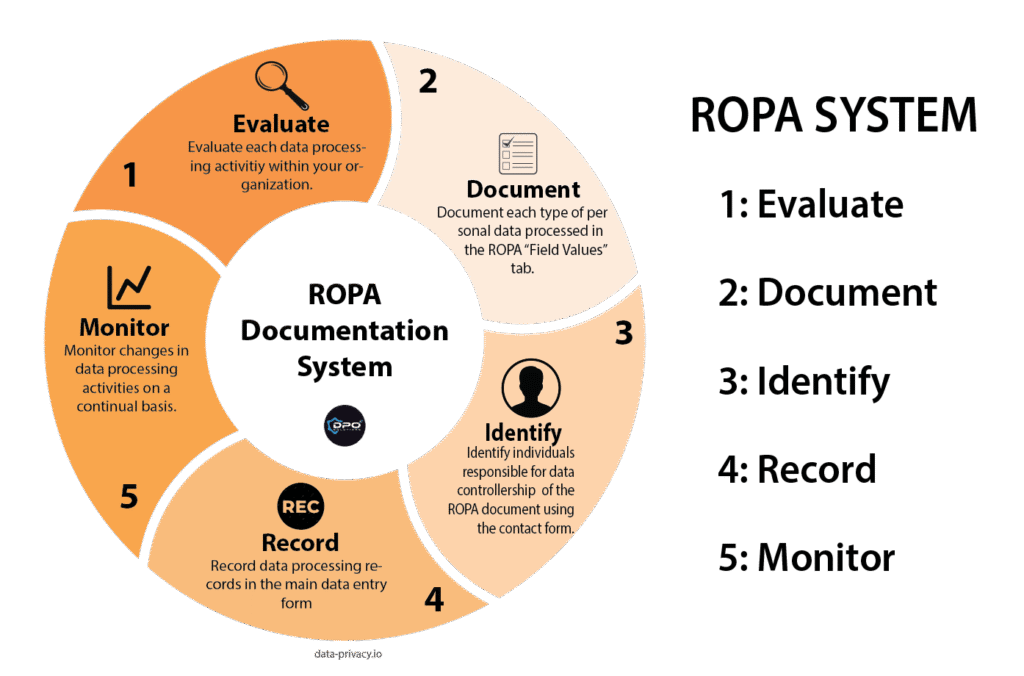 ROPA / PII Personal Data Records - Controller Template