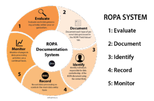 ROPA / PII Personal Data Records - Controller Template