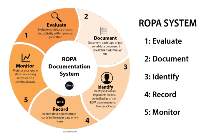 ROPA / PII Personal Data Records - Controller Template