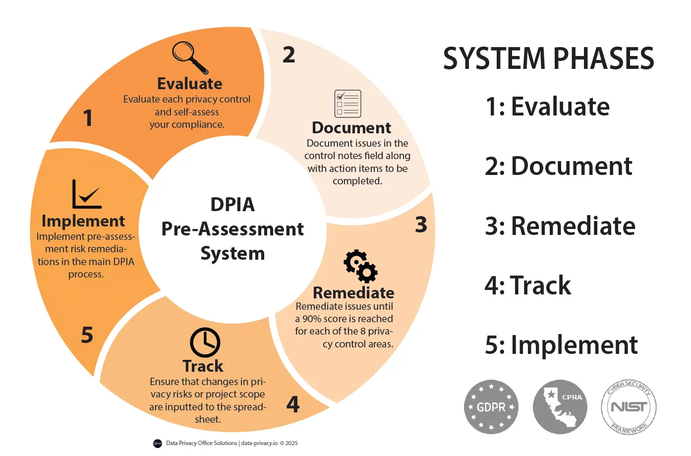Data Privacy Automated DPIA Pre-Assessment Tool - DPO Solutions - Palo Alto